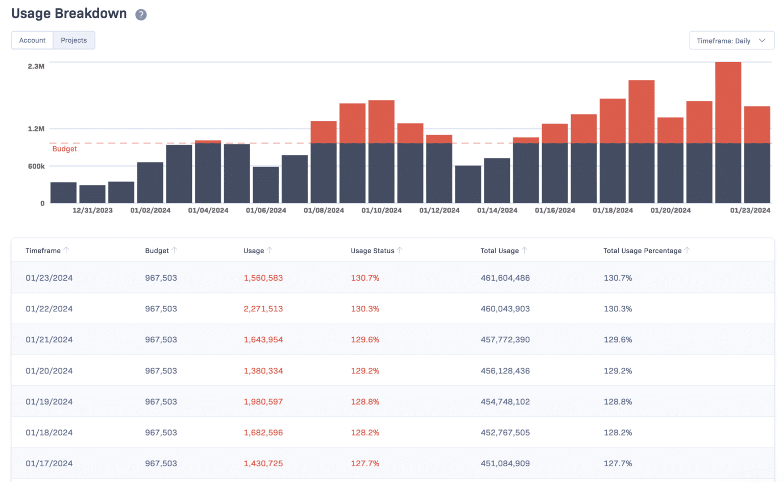 Usage Visualizations | Rollbar